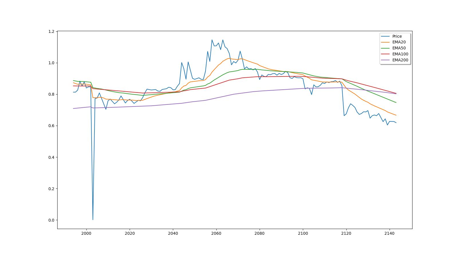 Actinium Exponential Moving Averages