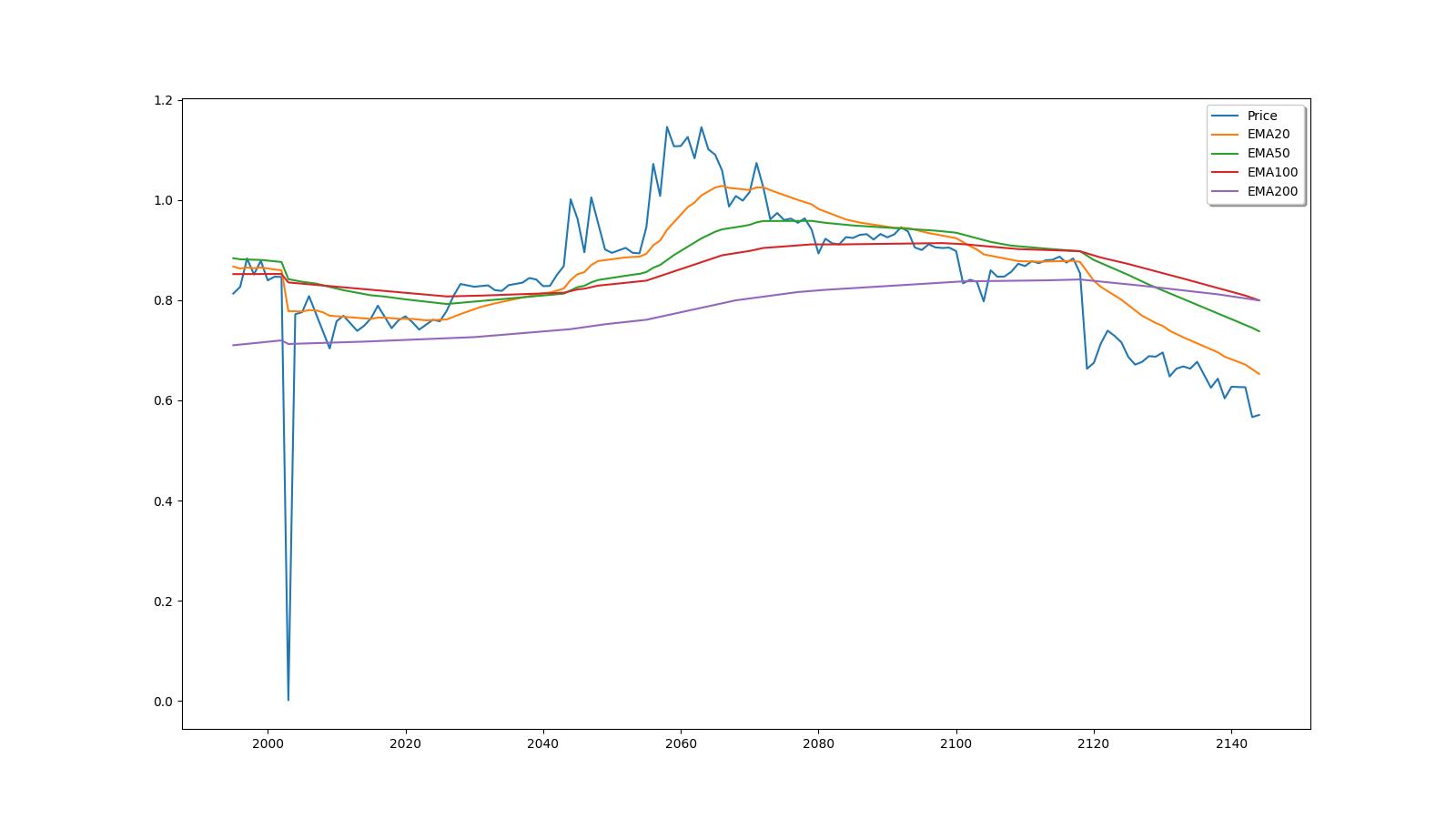 Actinium Exponential Moving Averages