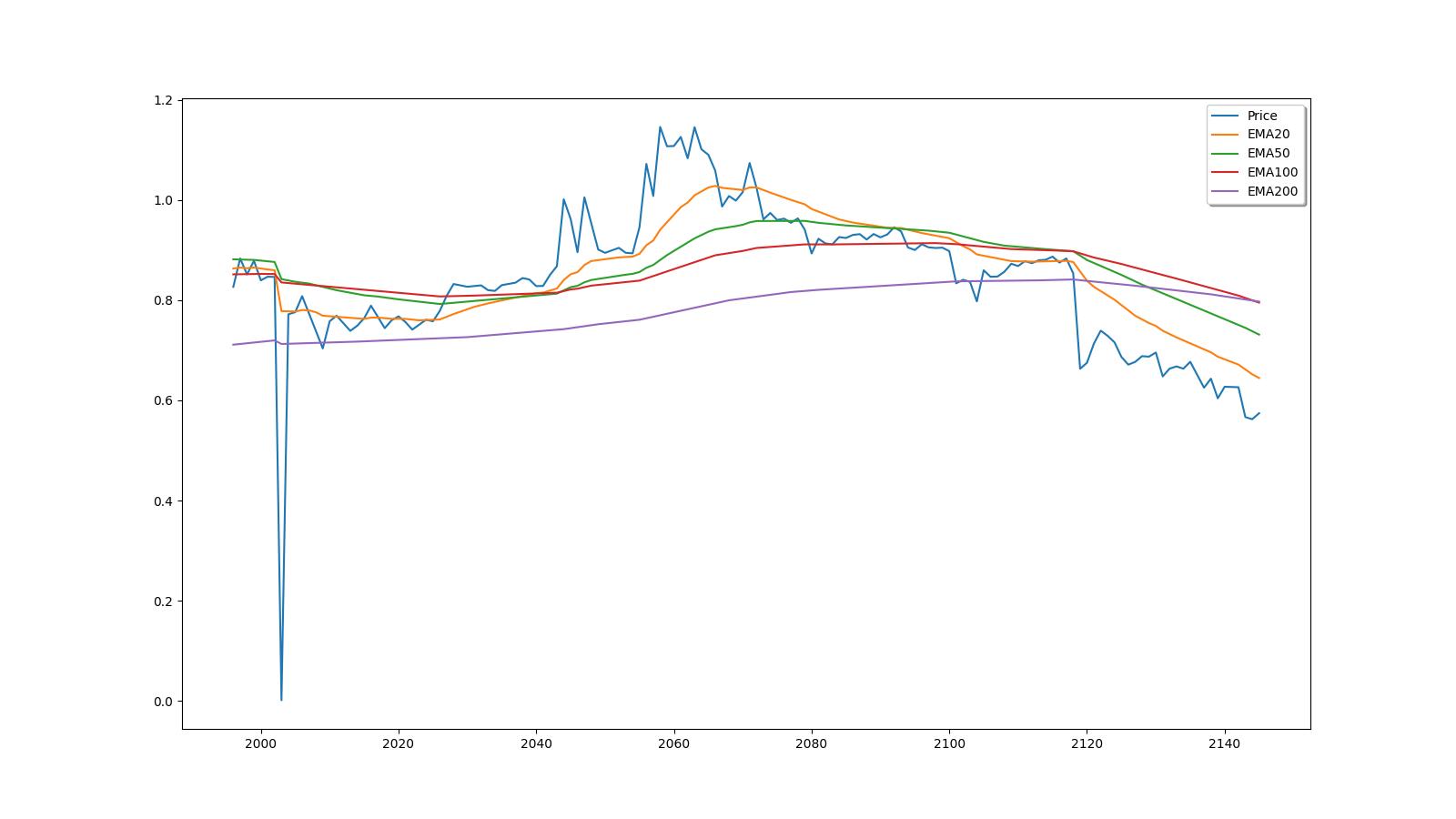 Actinium Exponential Moving Averages