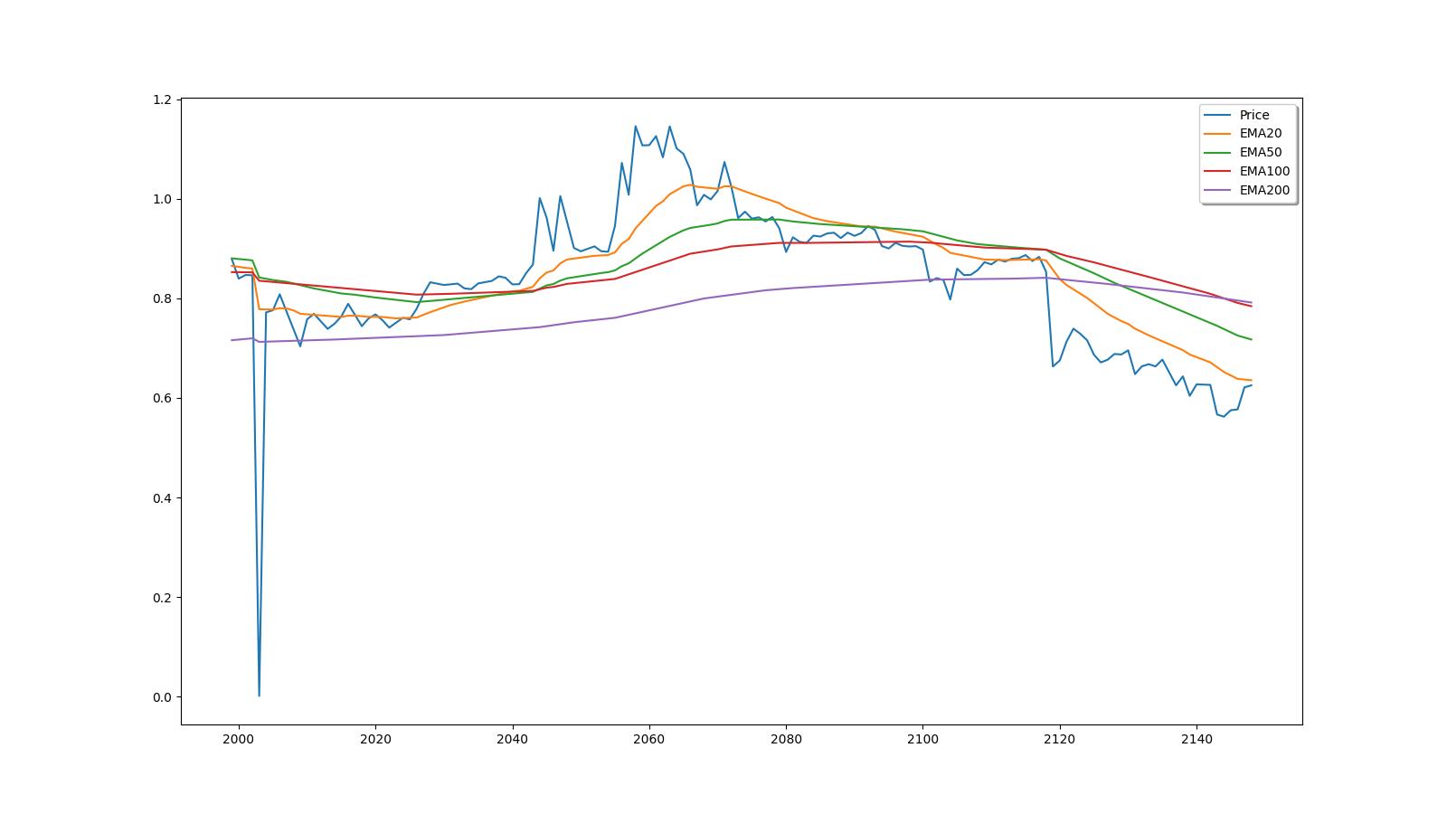 Actinium Exponential Moving Averages