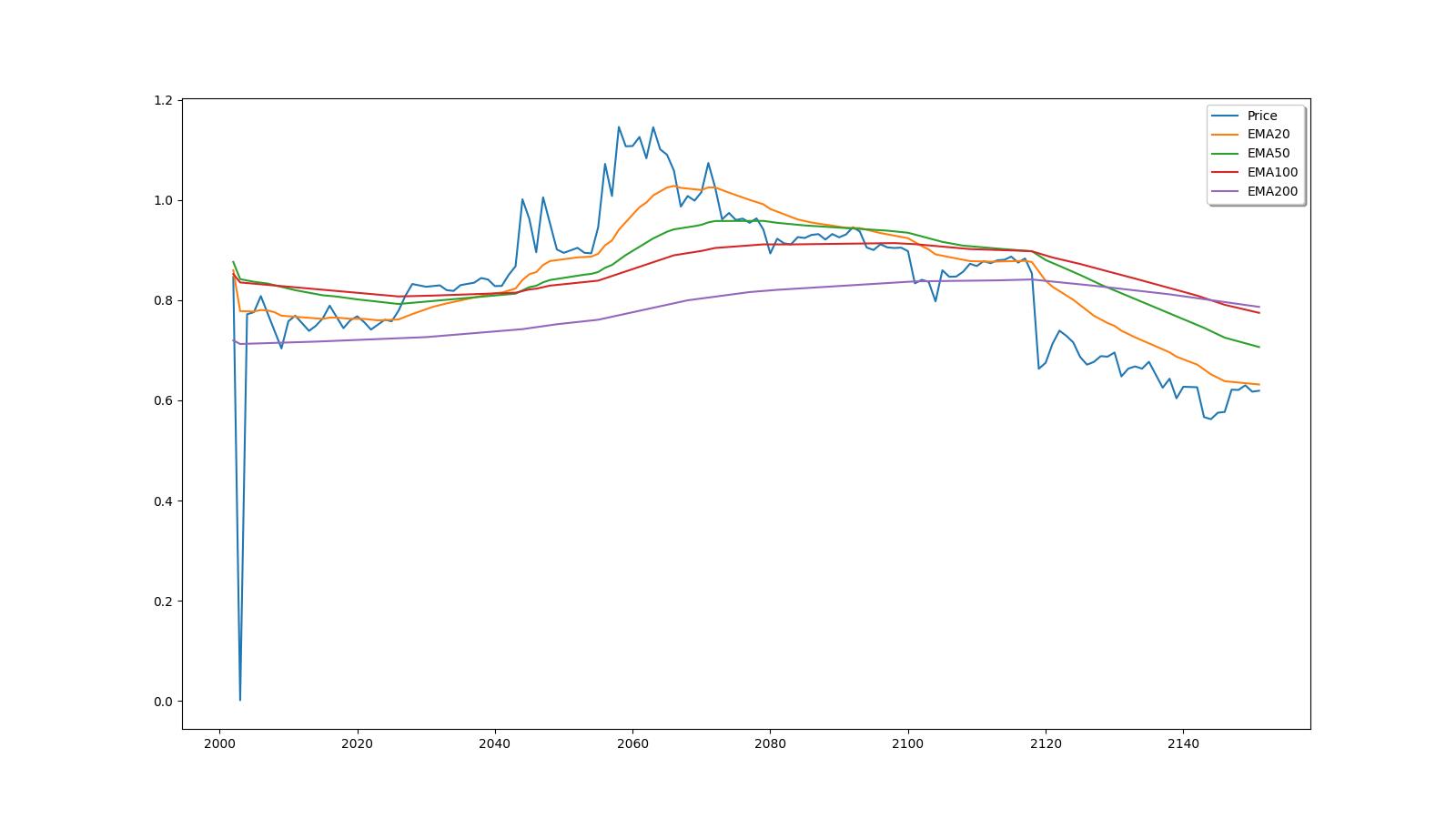 Actinium Exponential Moving Averages