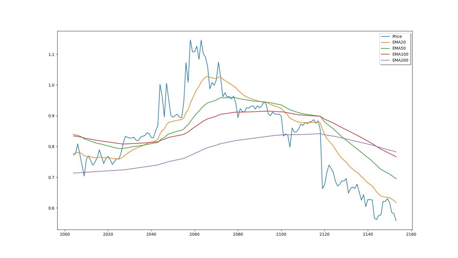 Actinium Exponential Moving Averages