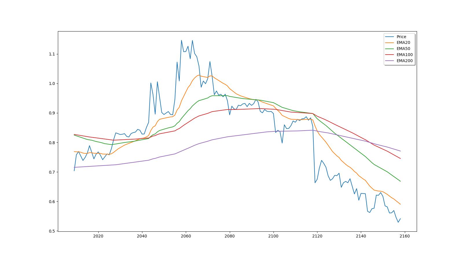 Actinium Exponential Moving Averages