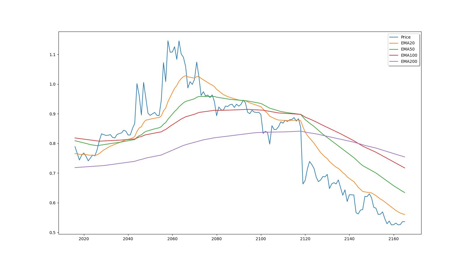 Actinium Exponential Moving Averages