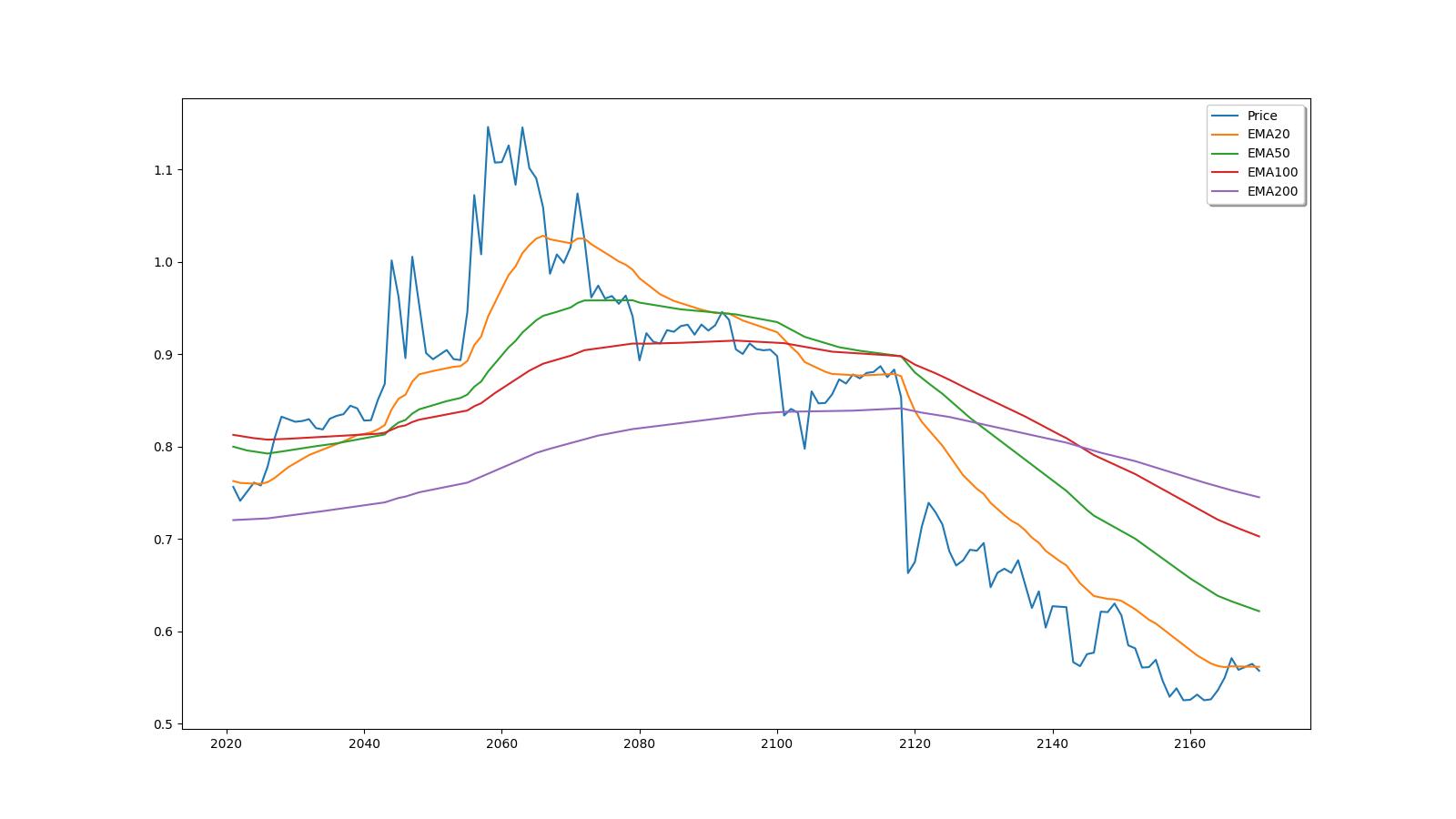 Actinium Exponential Moving Averages