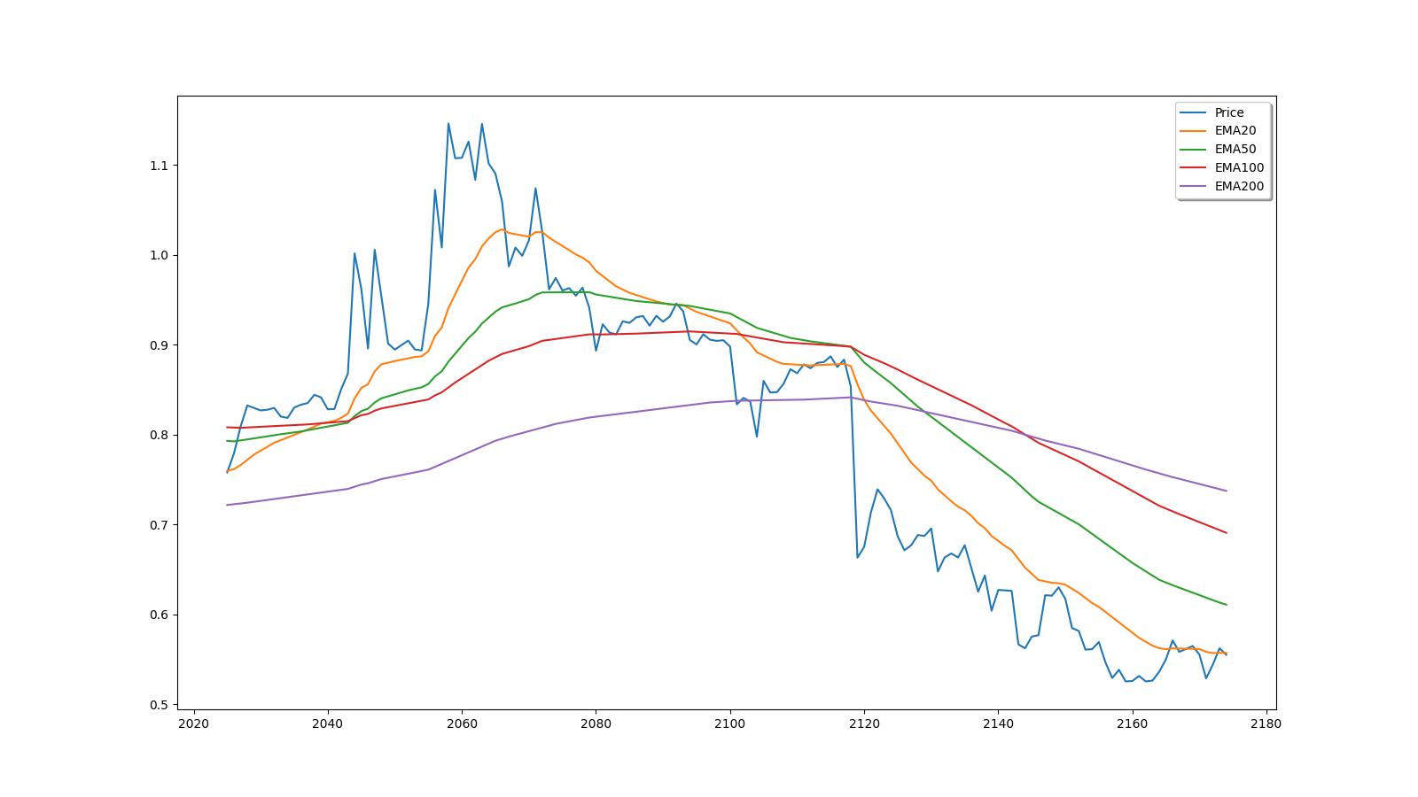 Actinium Exponential Moving Averages