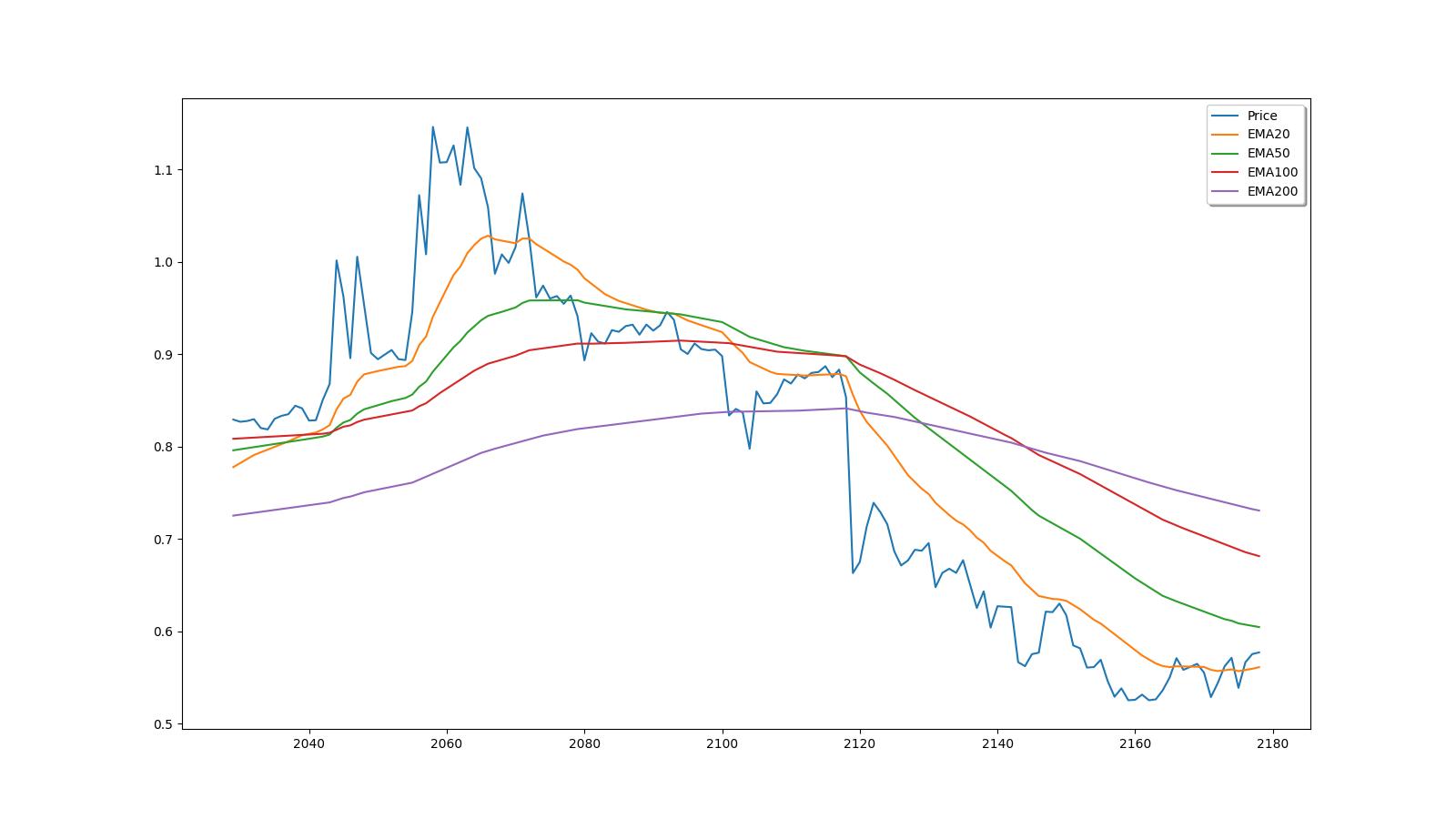 Actinium Exponential Moving Averages