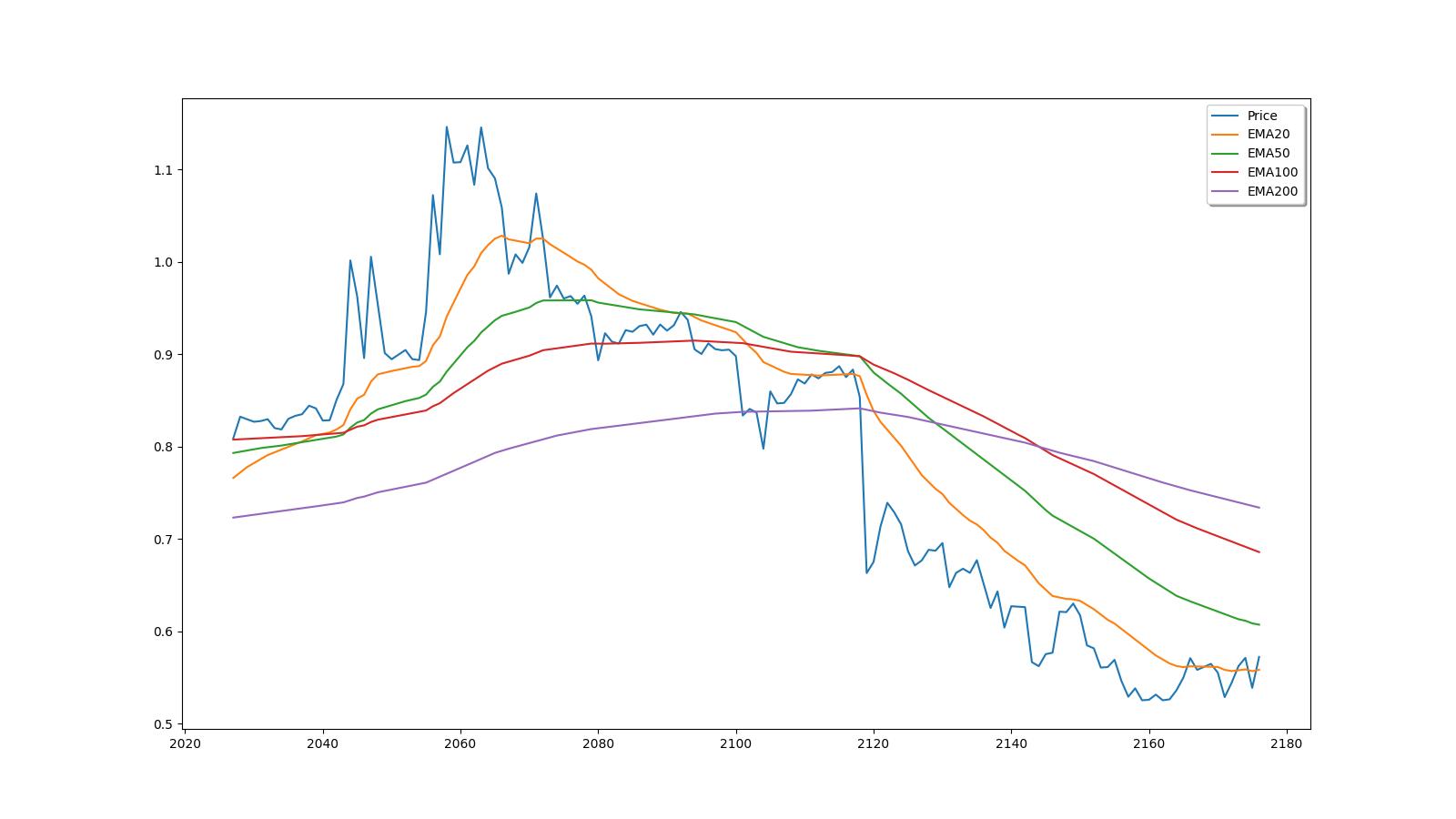 Actinium Exponential Moving Averages