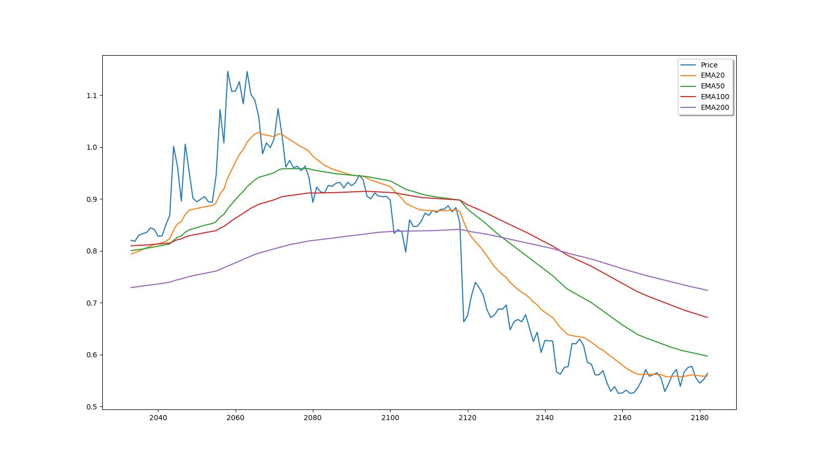 Actinium Exponential Moving Averages