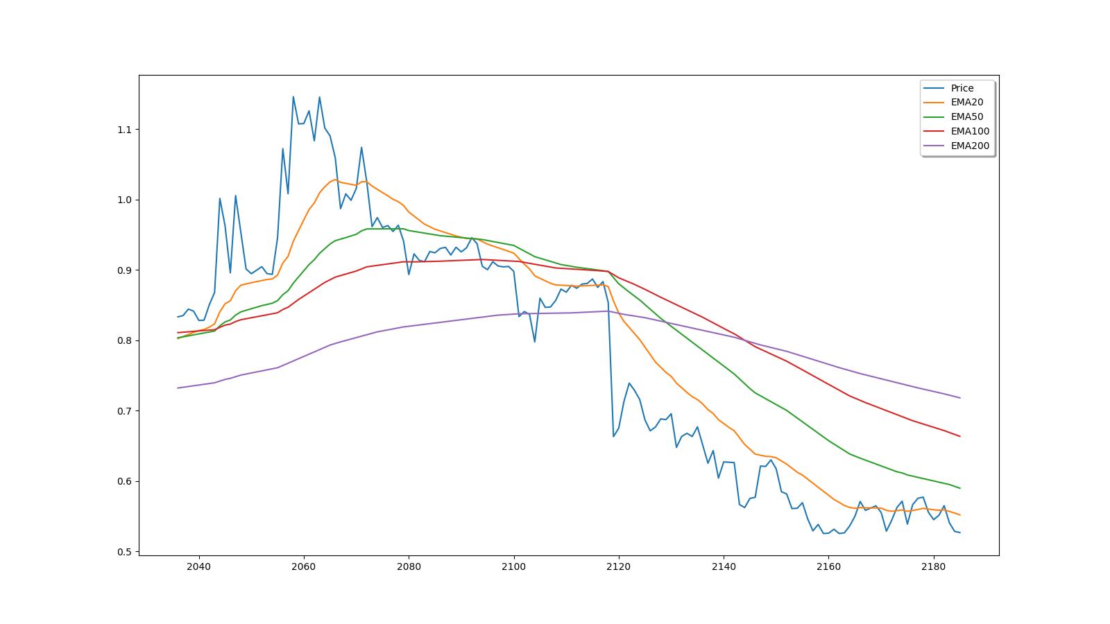 Actinium Exponential Moving Averages