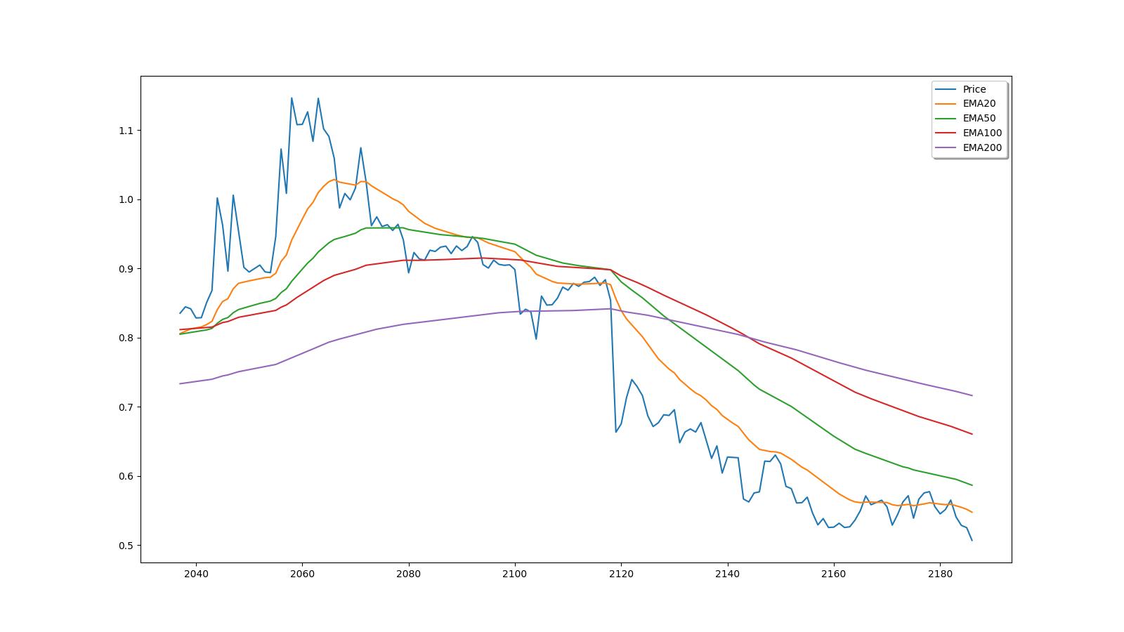 Actinium Exponential Moving Averages