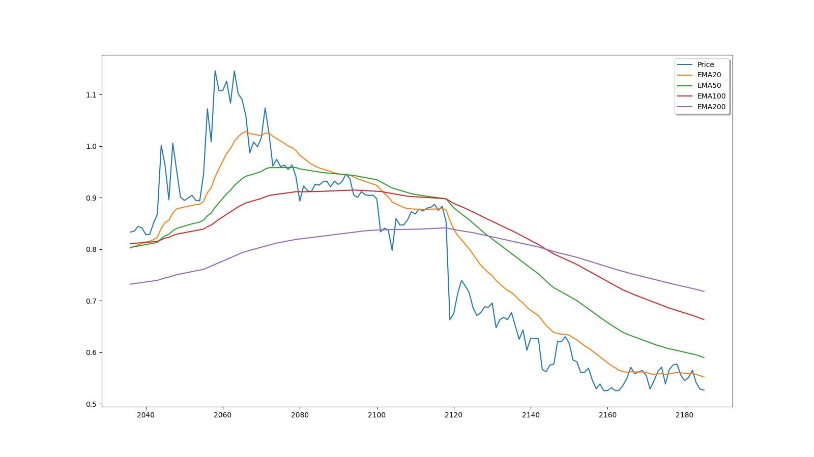 Actinium Exponential Moving Averages