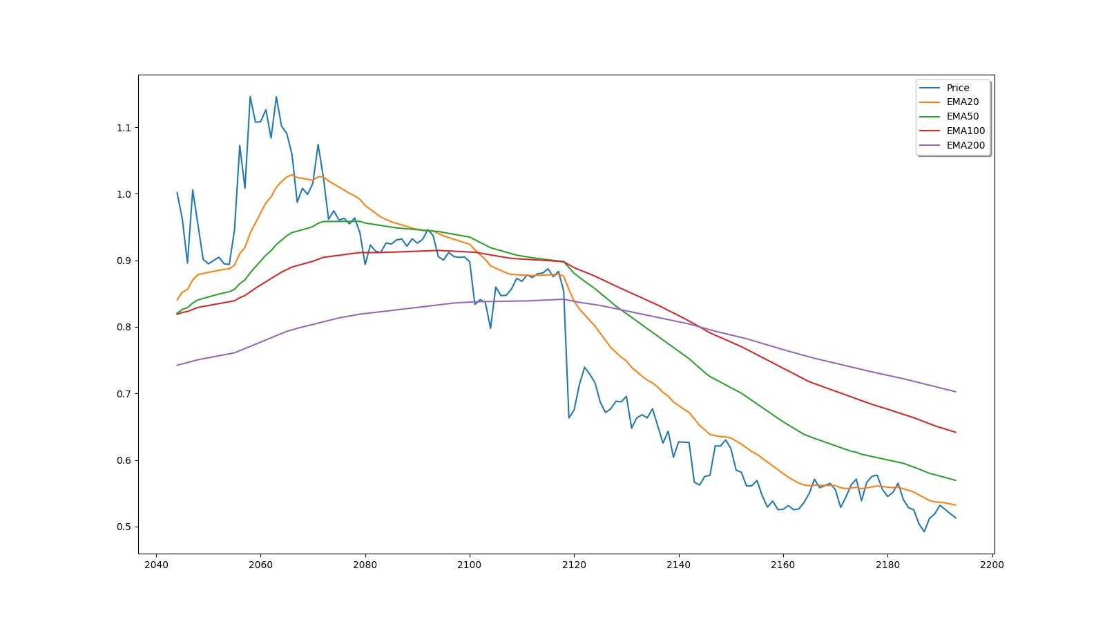 Actinium Exponential Moving Averages