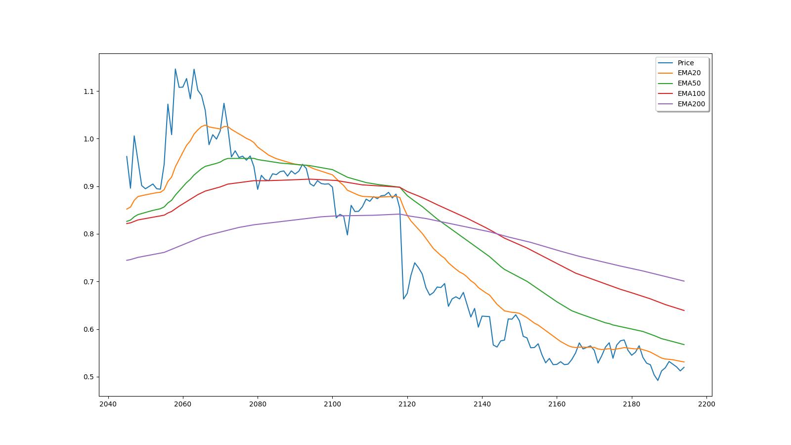 Actinium Exponential Moving Averages