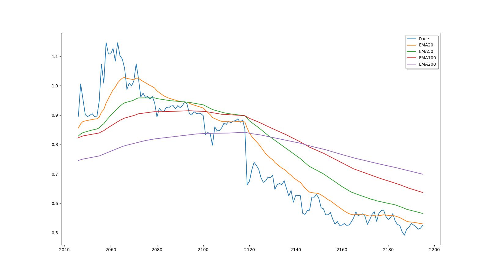 Actinium Exponential Moving Averages