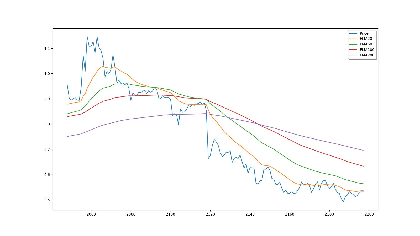 Actinium Exponential Moving Averages