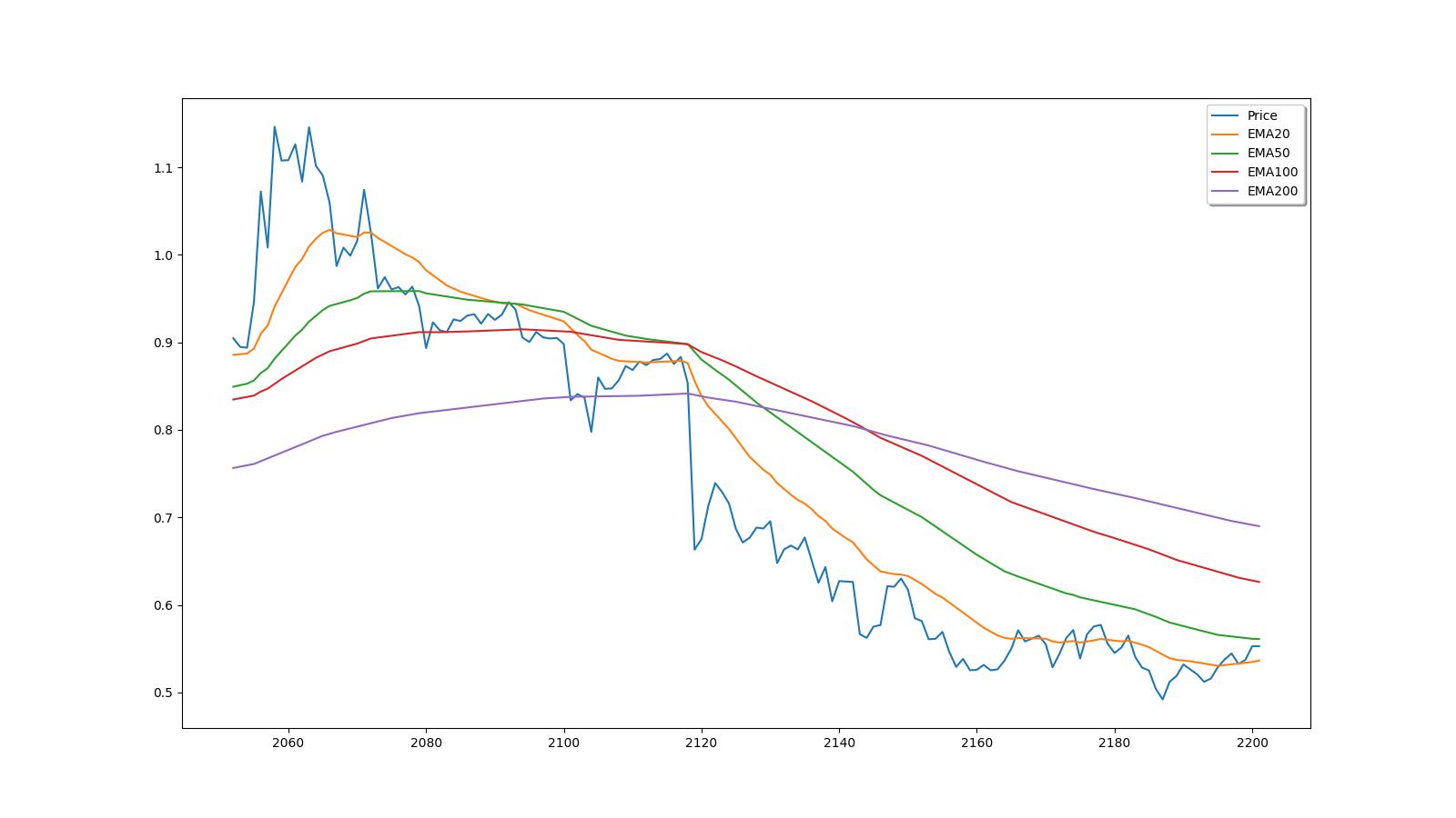 Actinium Exponential Moving Averages