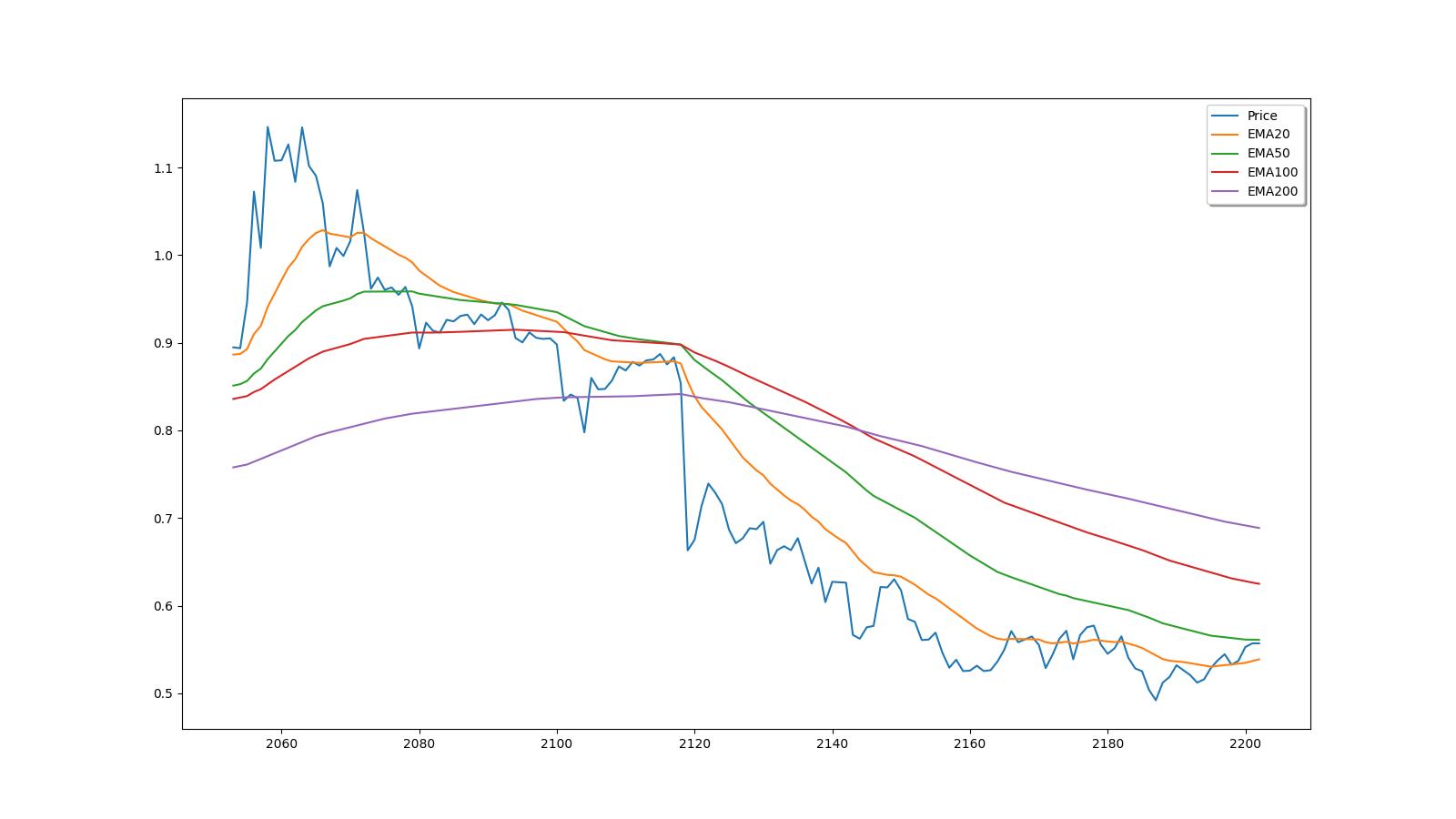Actinium Exponential Moving Averages
