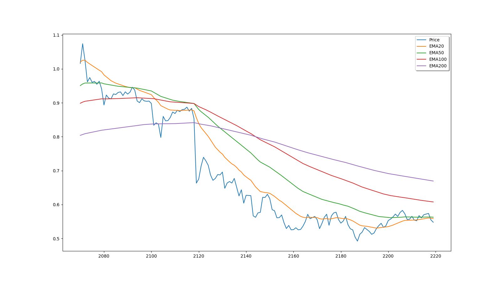 Actinium Exponential Moving Averages