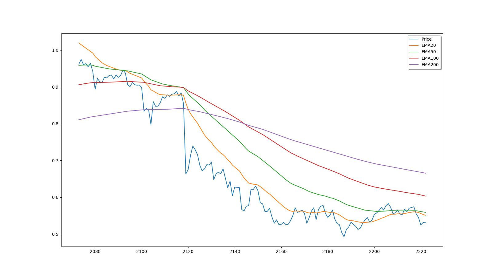 Actinium Exponential Moving Averages