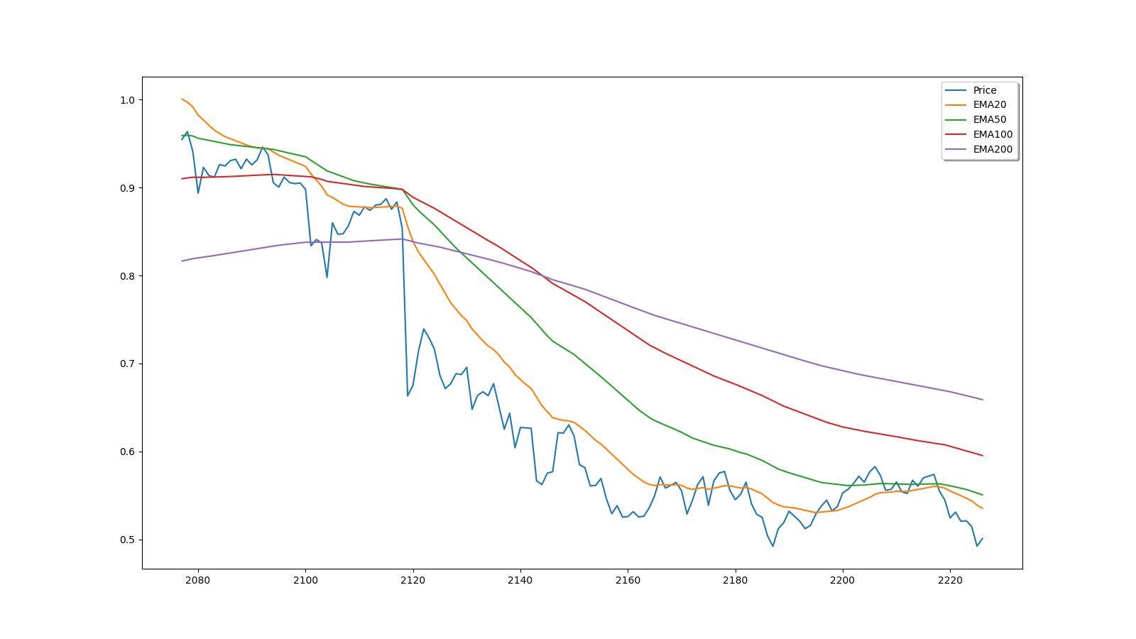 Actinium Exponential Moving Averages