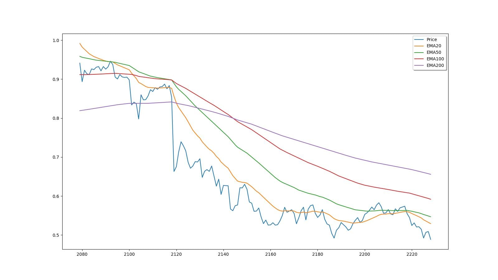 Actinium Exponential Moving Averages