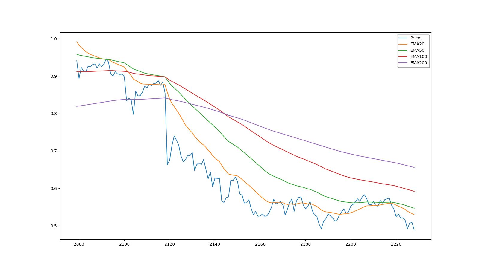 Actinium Exponential Moving Averages