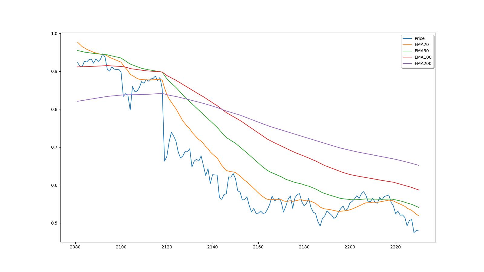 Actinium Exponential Moving Averages
