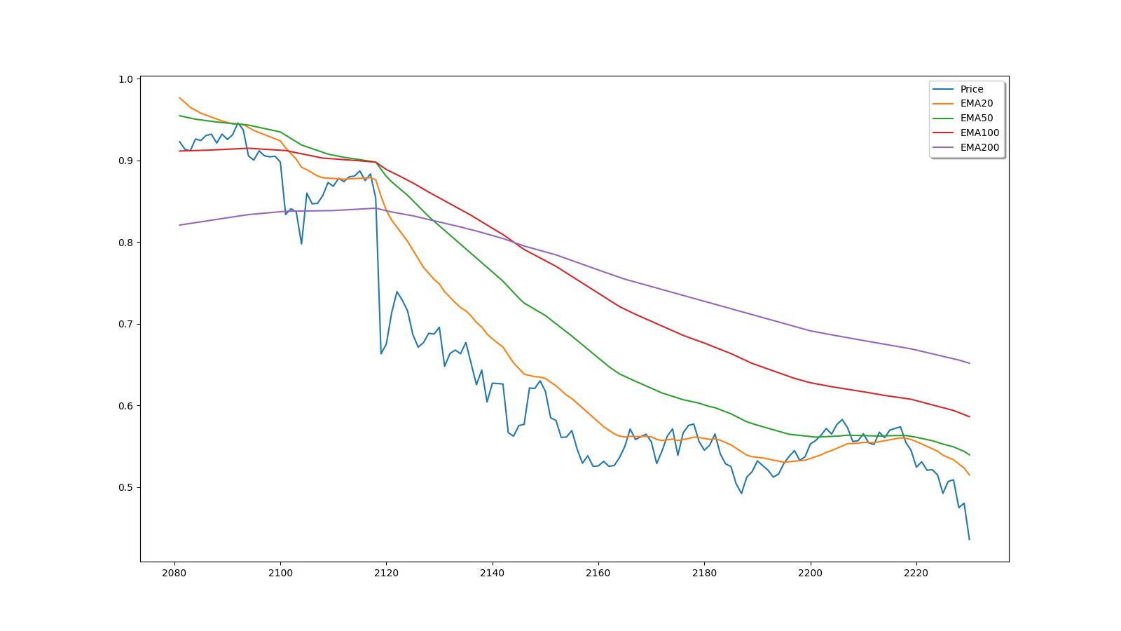 Actinium Exponential Moving Averages