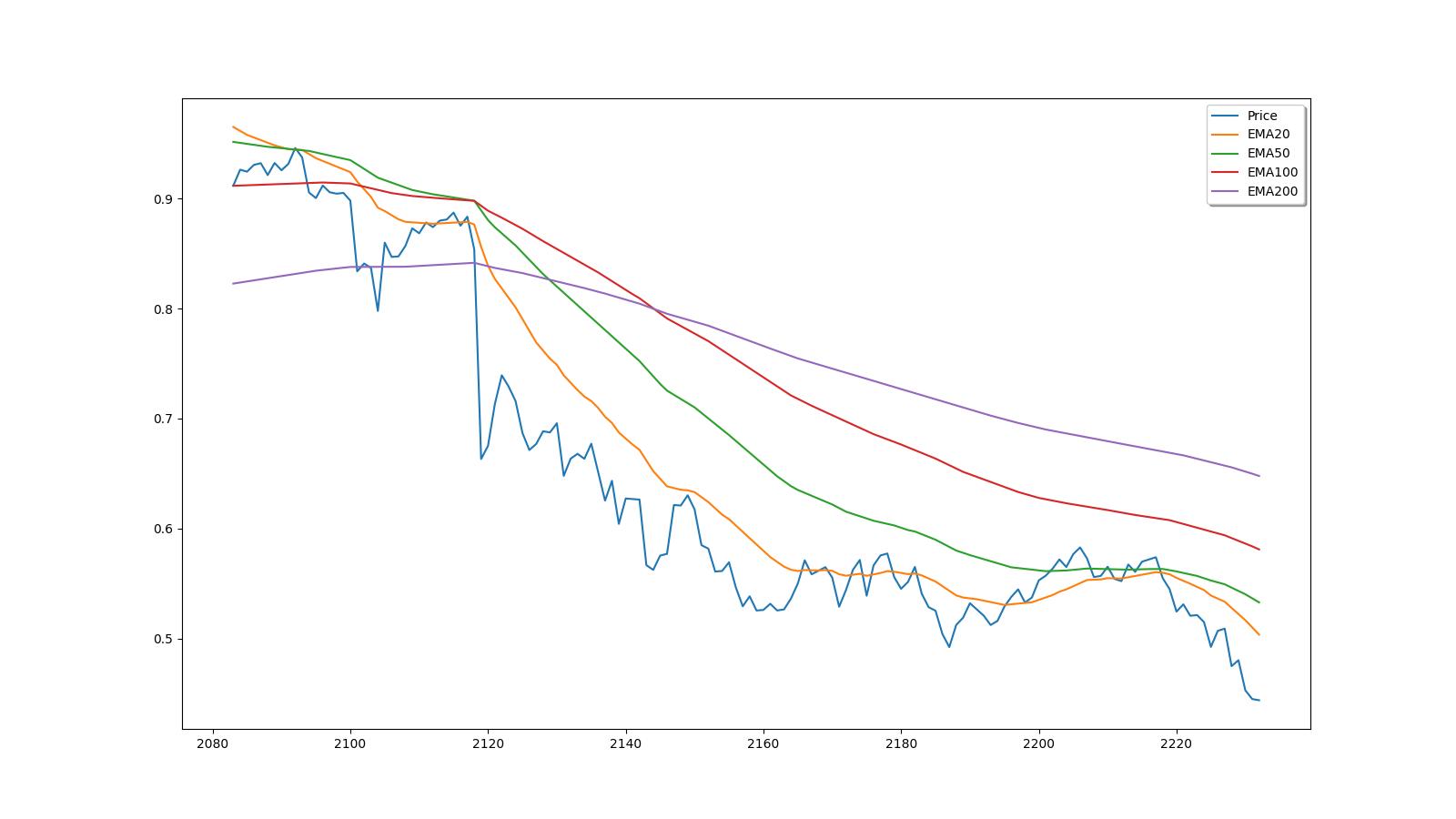 Actinium Exponential Moving Averages