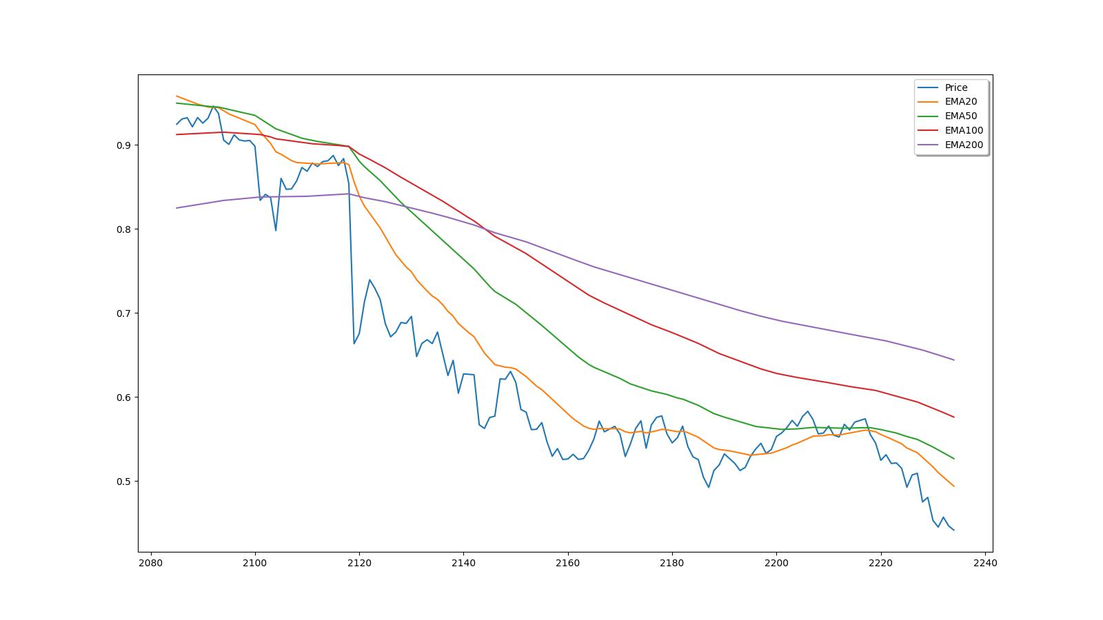 Actinium Exponential Moving Averages