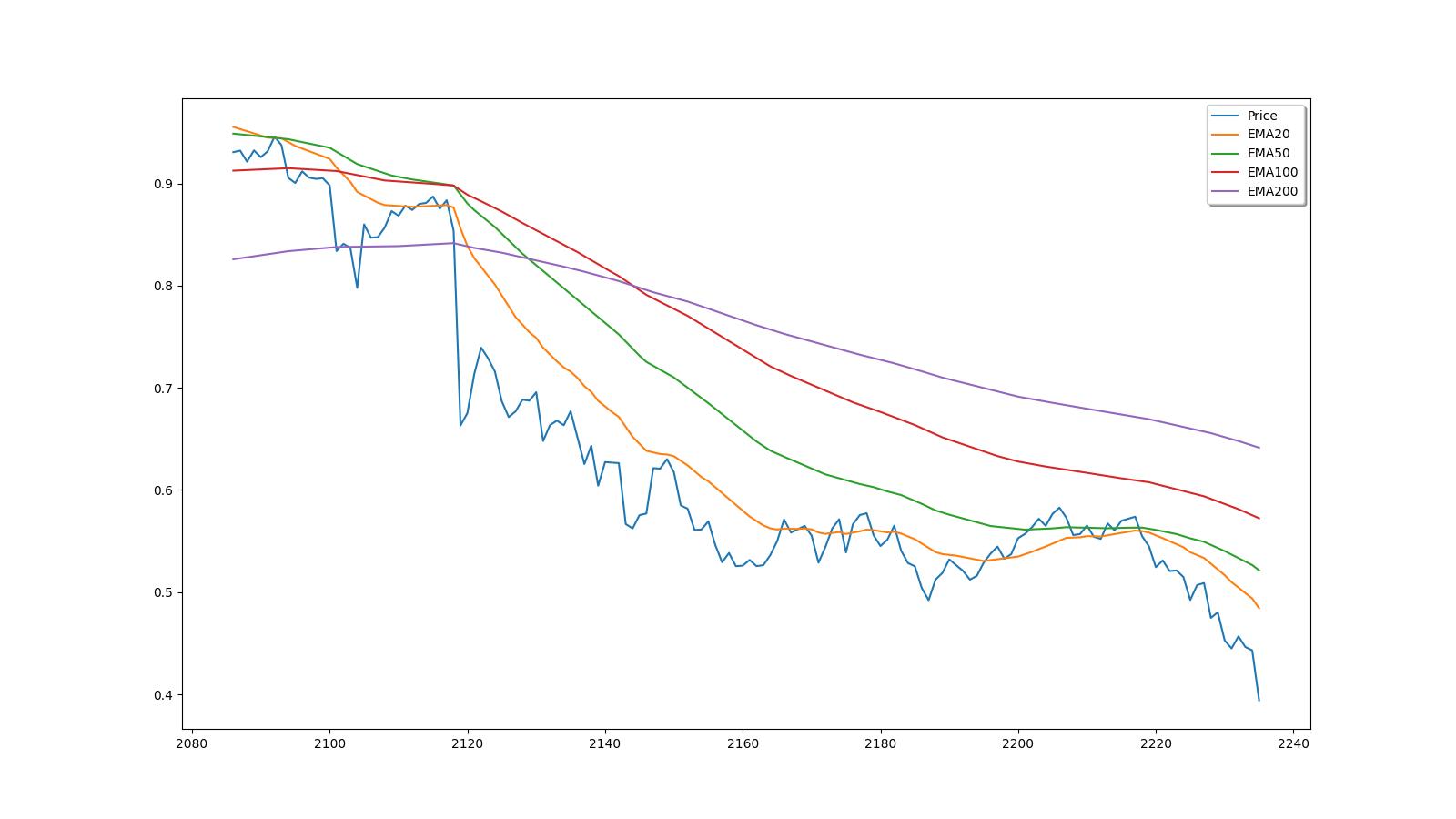 Actinium Exponential Moving Averages
