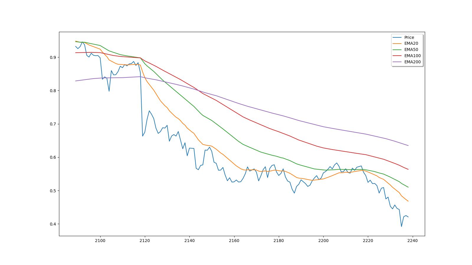 Actinium Exponential Moving Averages