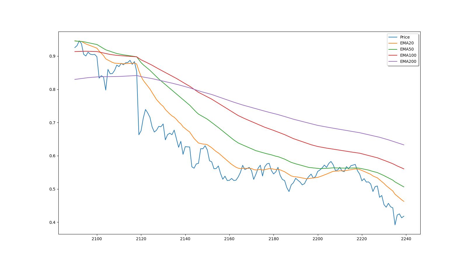Actinium Exponential Moving Averages