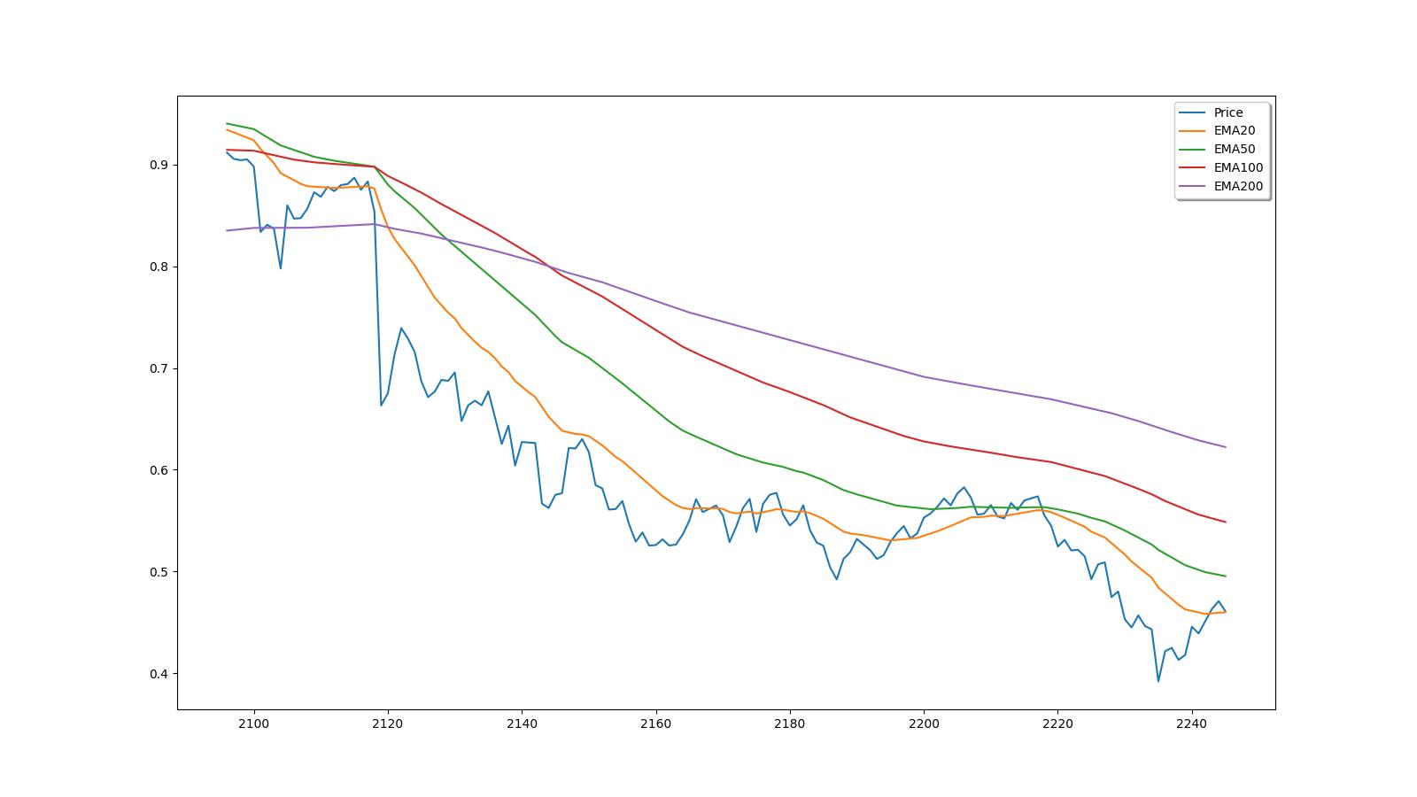 Actinium Exponential Moving Averages