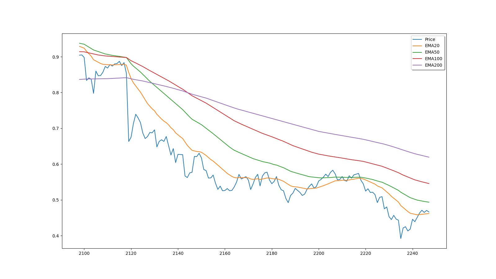 Actinium Exponential Moving Averages