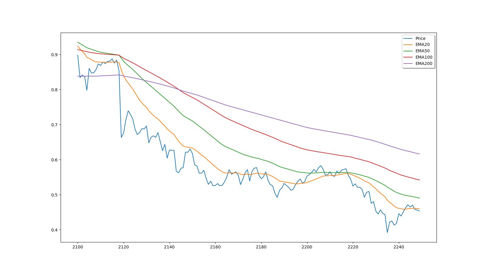 Actinium Exponential Moving Averages