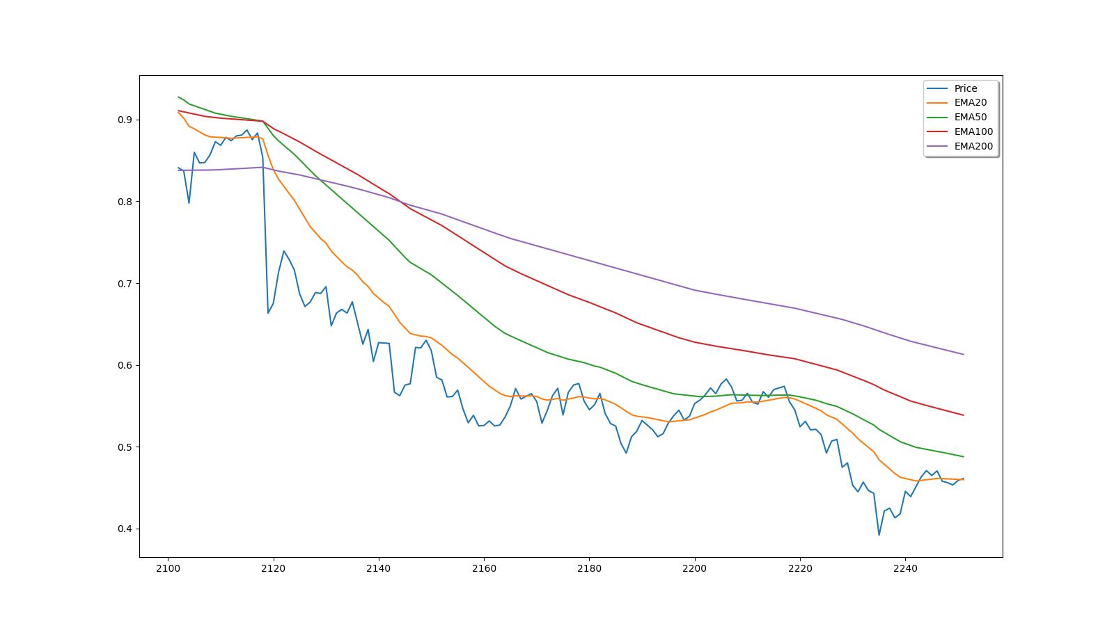 Actinium Exponential Moving Averages