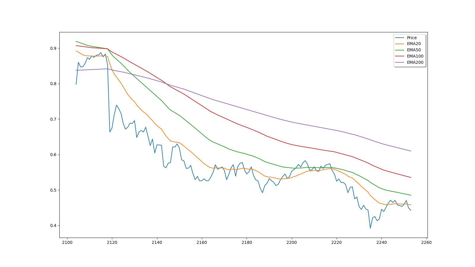 Actinium Exponential Moving Averages
