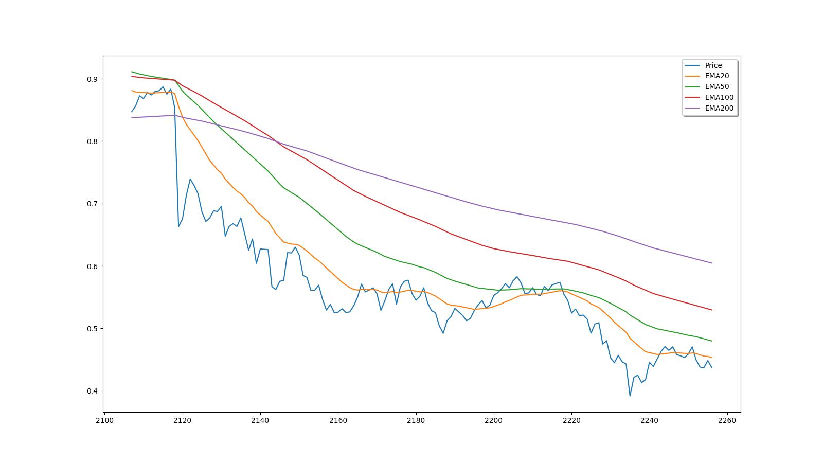 Actinium Exponential Moving Averages