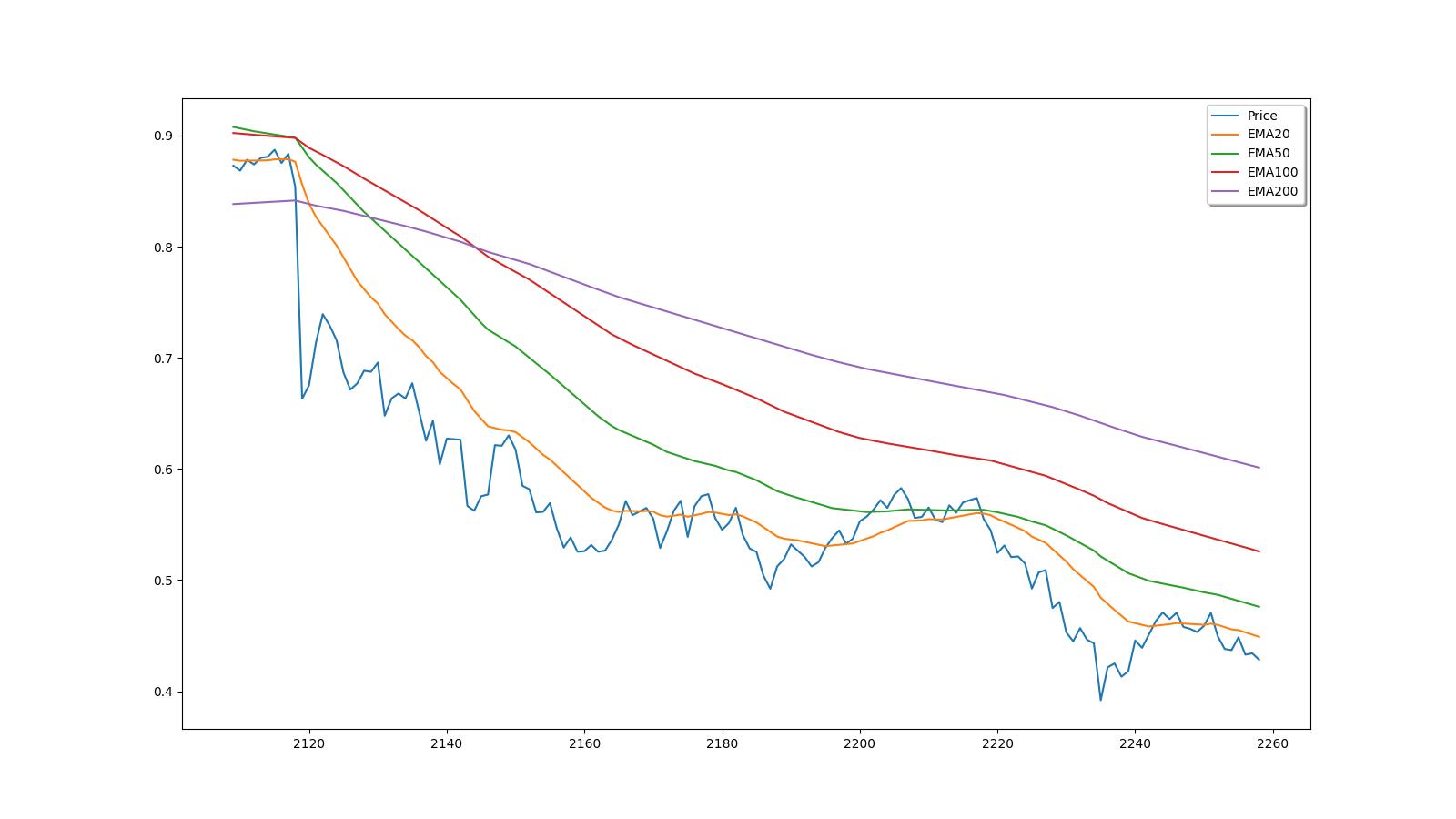 Actinium Exponential Moving Averages