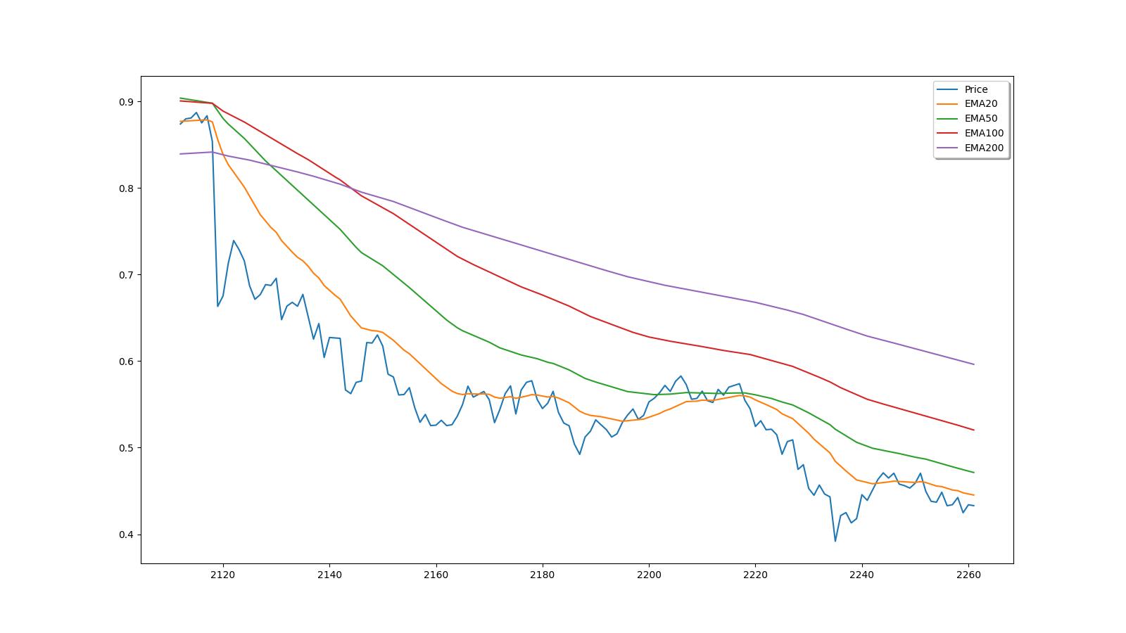 Actinium Exponential Moving Averages