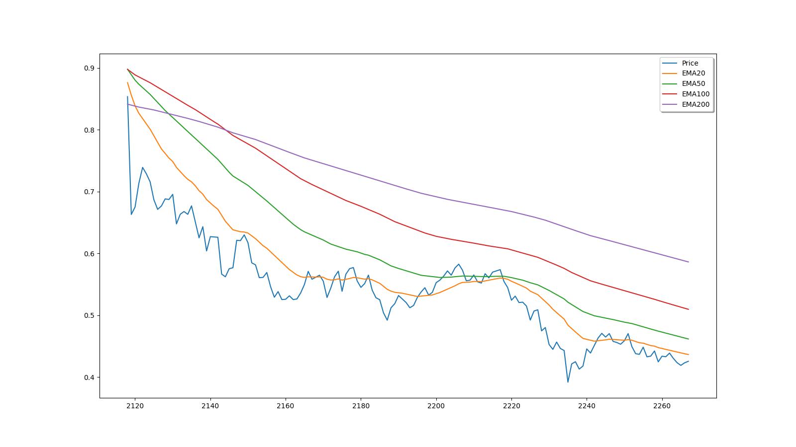 Actinium Exponential Moving Averages