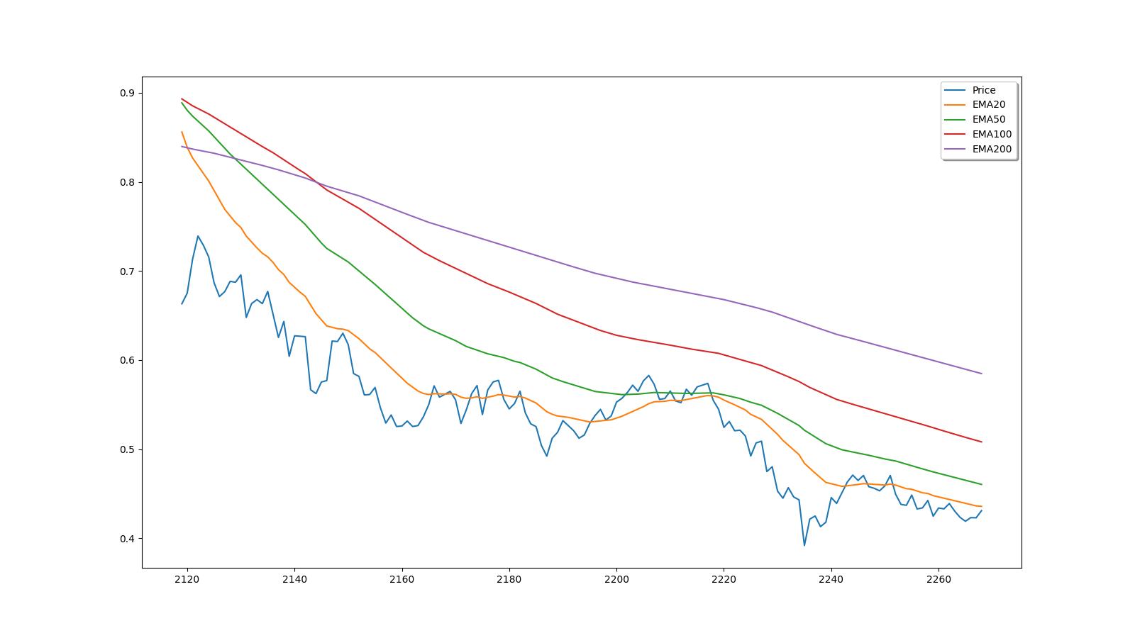 Actinium Exponential Moving Averages