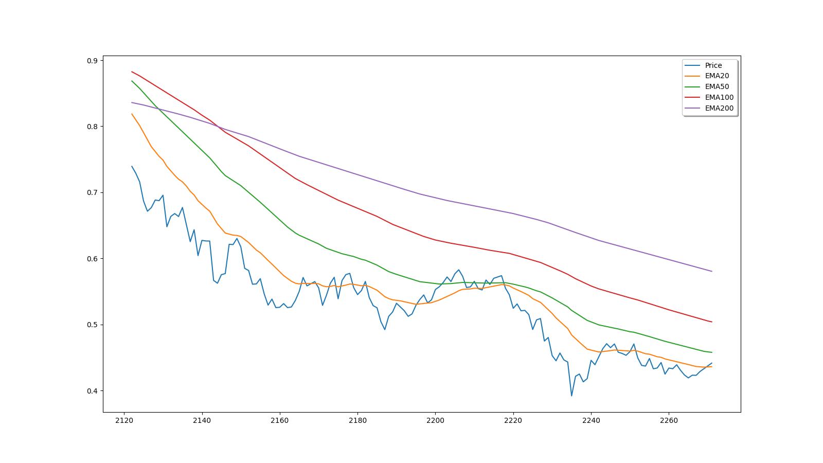 Actinium Exponential Moving Averages