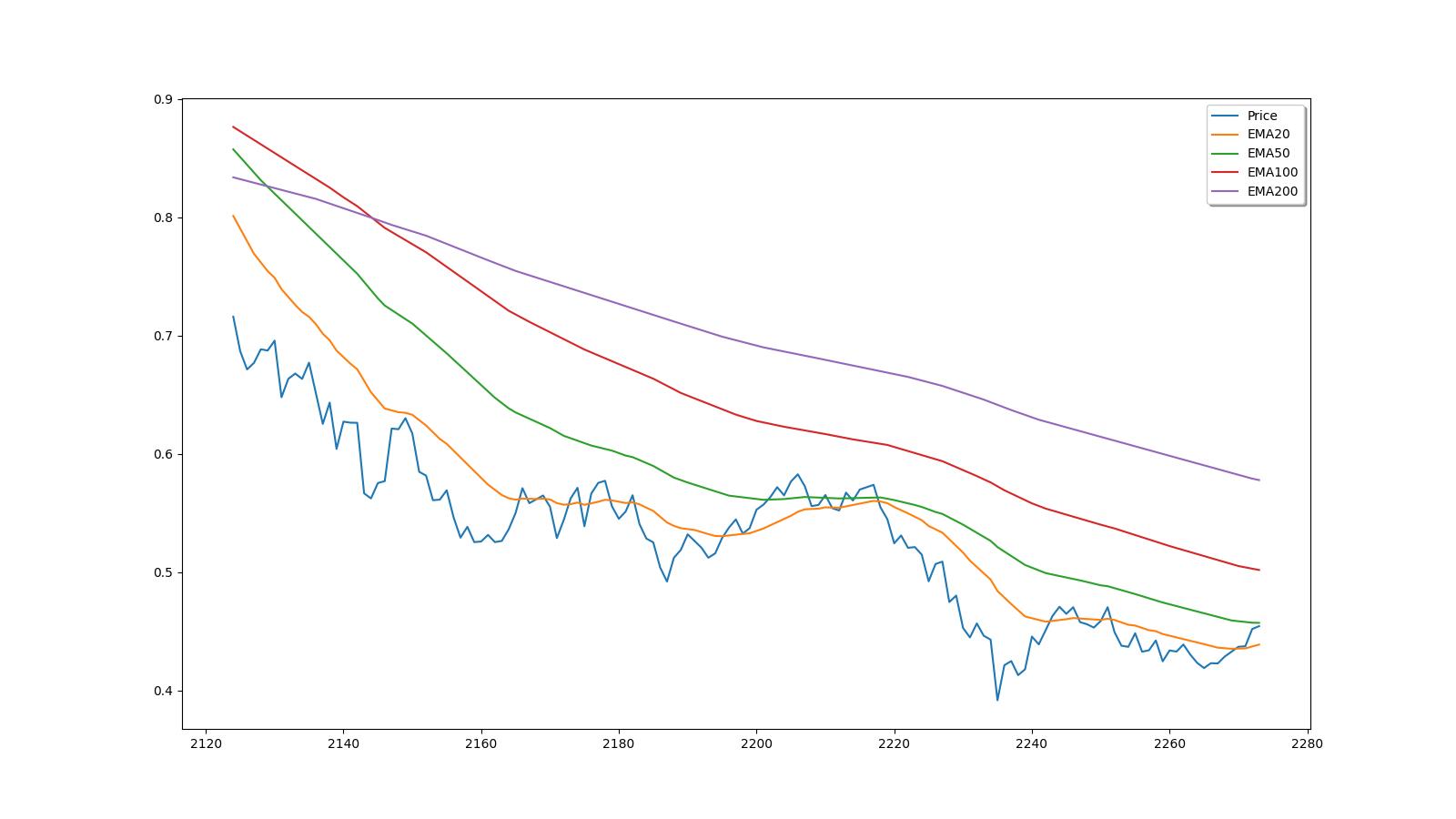 Actinium Exponential Moving Averages