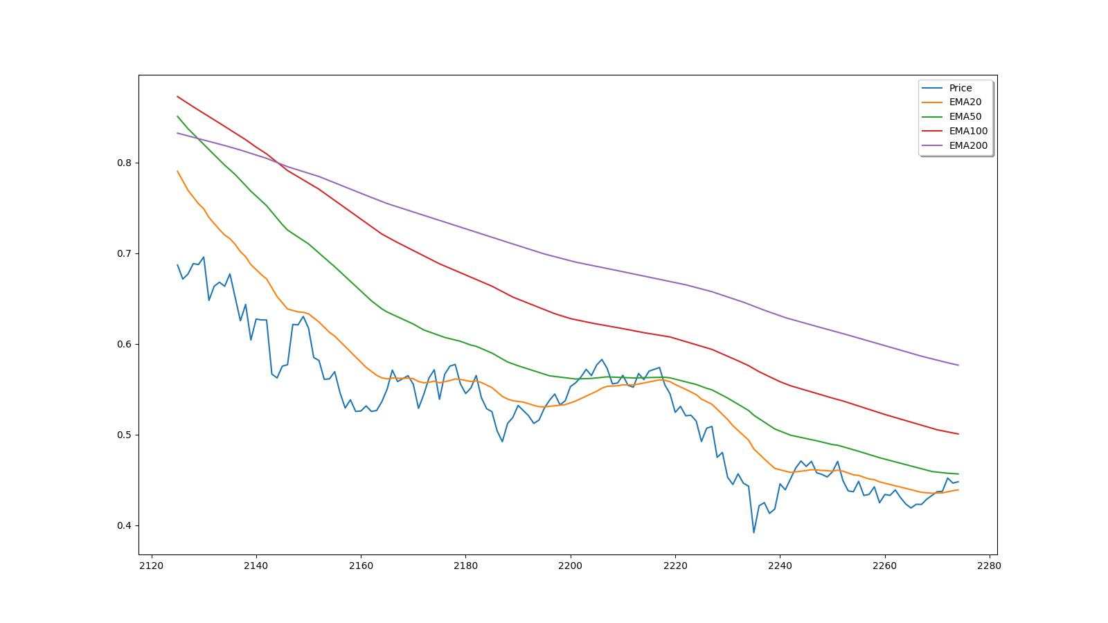 Actinium Exponential Moving Averages