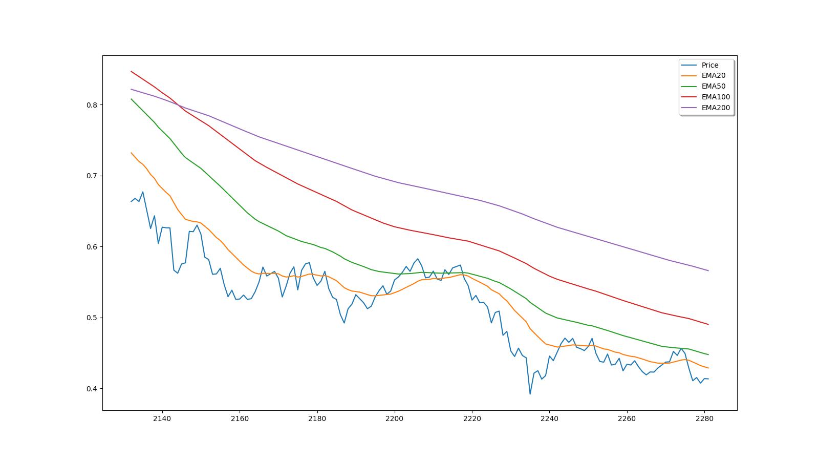 Actinium Exponential Moving Averages