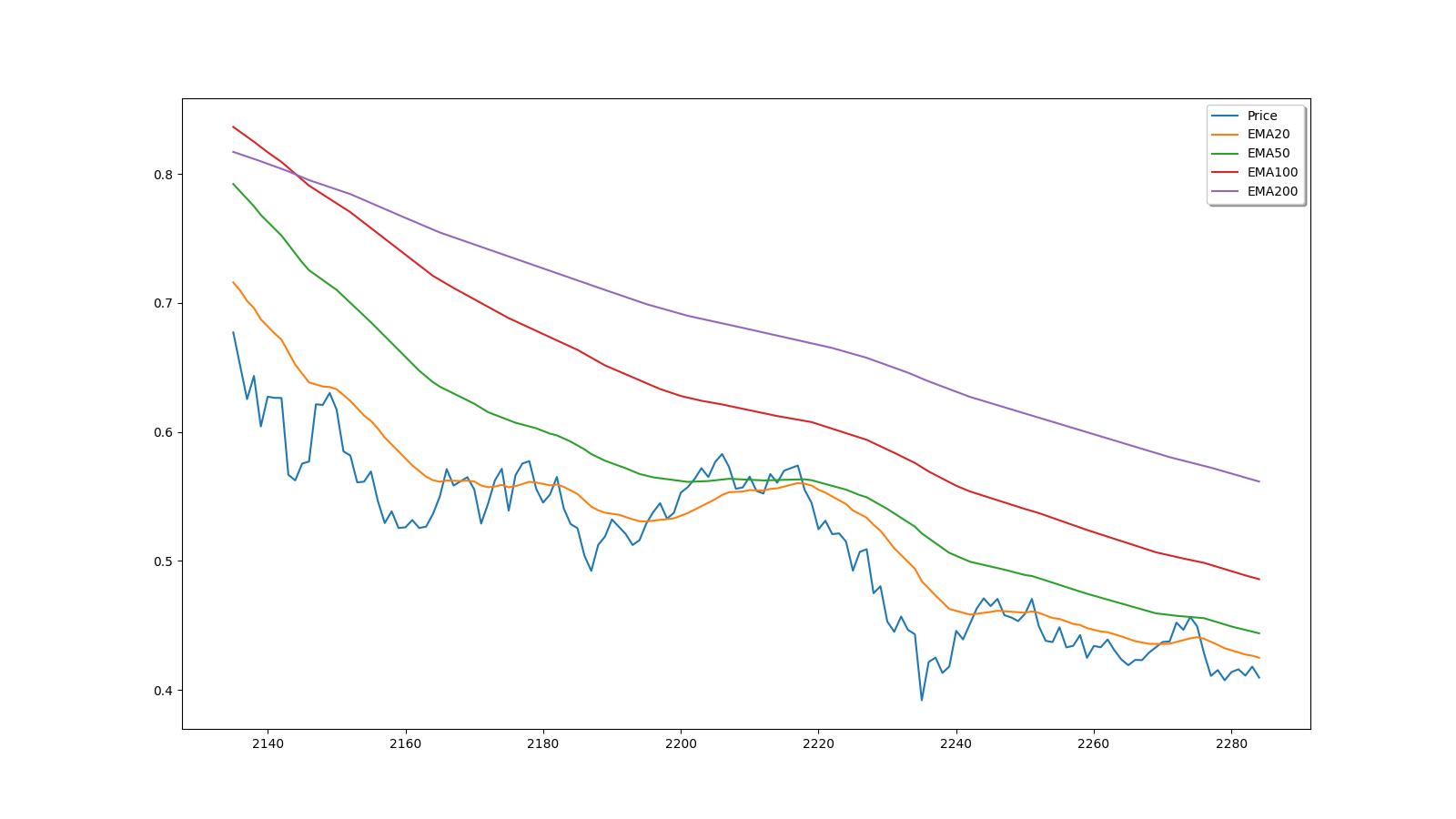 Actinium Exponential Moving Averages