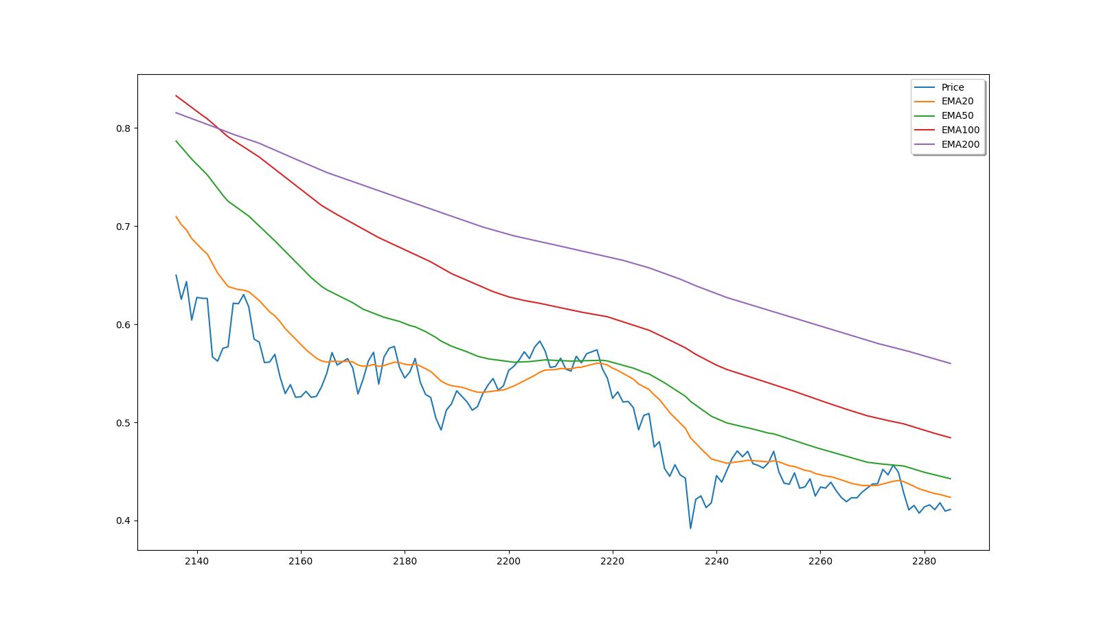 Actinium Exponential Moving Averages